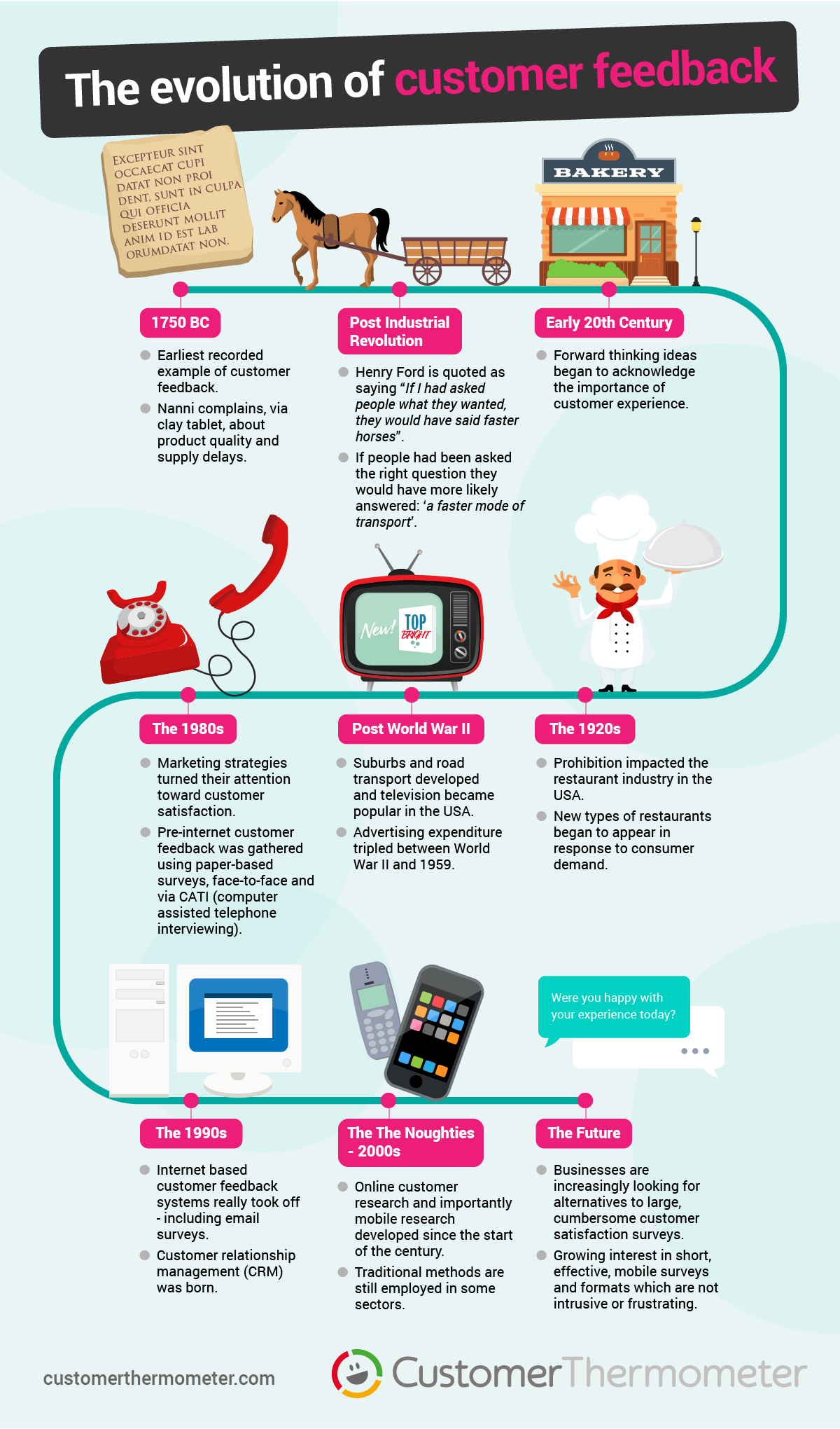 The Evolution of Customer Feedback - Customer Thermometer The Evolution of Customer Feedback - Customer Thermometer