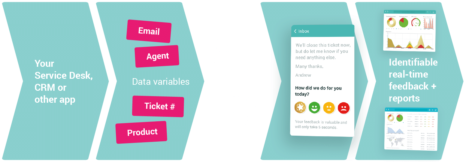Email Customer Service Satisfaction Survey | Features