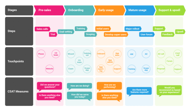 How to Create Your Customer Journey Map - Customer Thermometer How to Create Your Customer Journey Map - Customer Thermometer